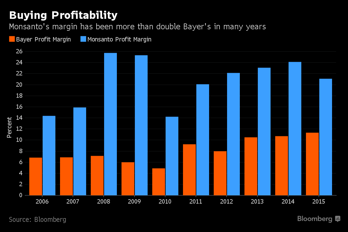 Bayer Buying Monsanto May Mean Profitability Lift Also: Chart - Bloomberg
