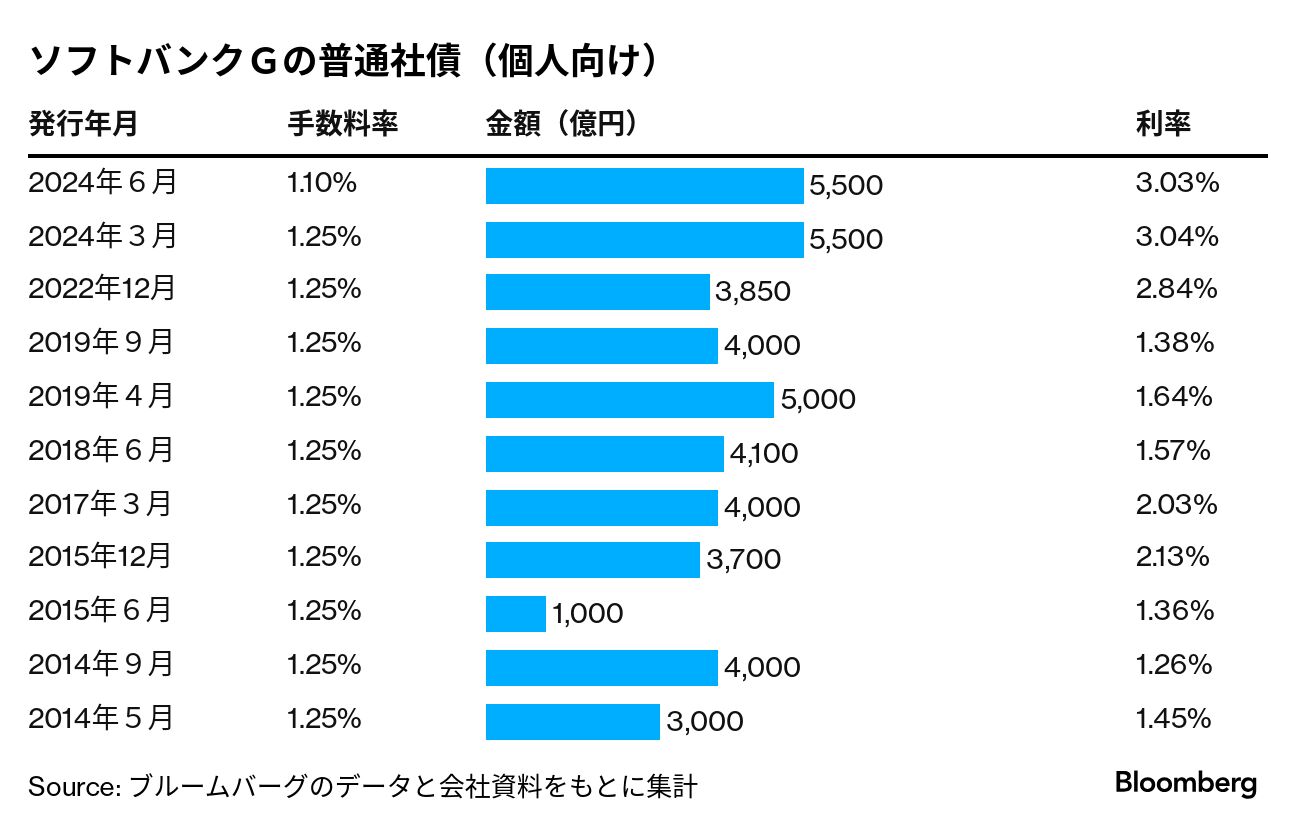 ソフトバンクGの個人向け社債、引受手数料下がる-過去10年で ソフトバンクGの個人向け社債、引受手数料下がる-過去10年で