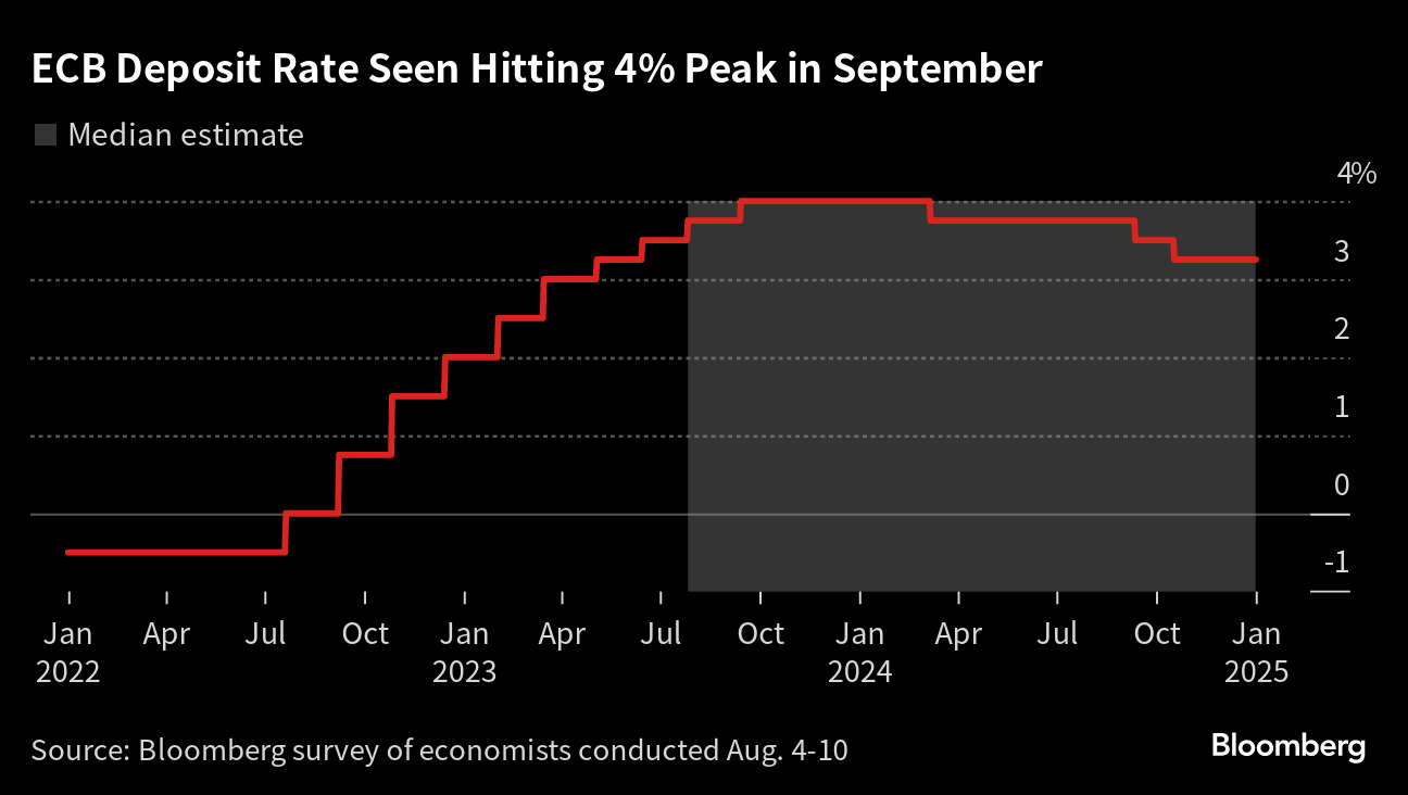 ECB9月に最後の利上げ公算、利下げは来年3月に前倒しも－調査 - Bloomberg
