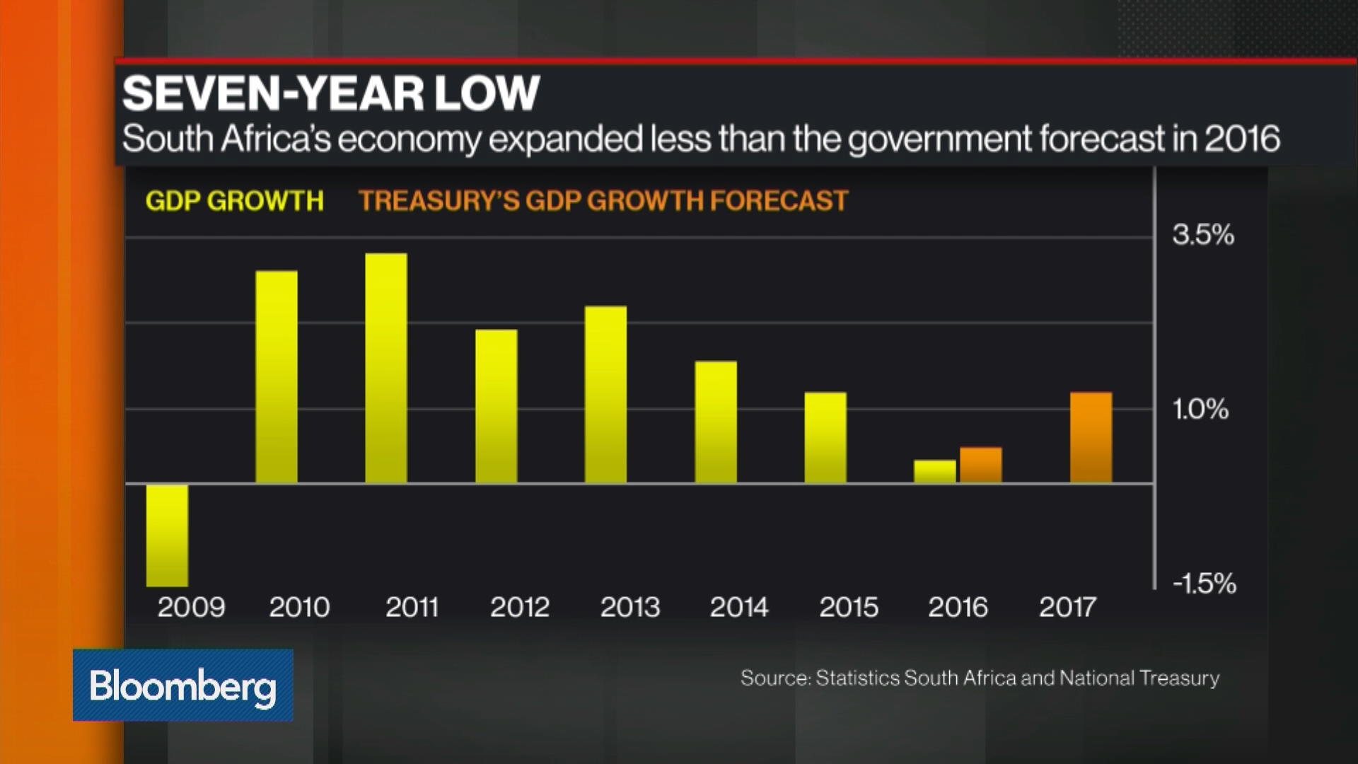 Watch South Africa GDP Worst in 7 Years - Bloomberg