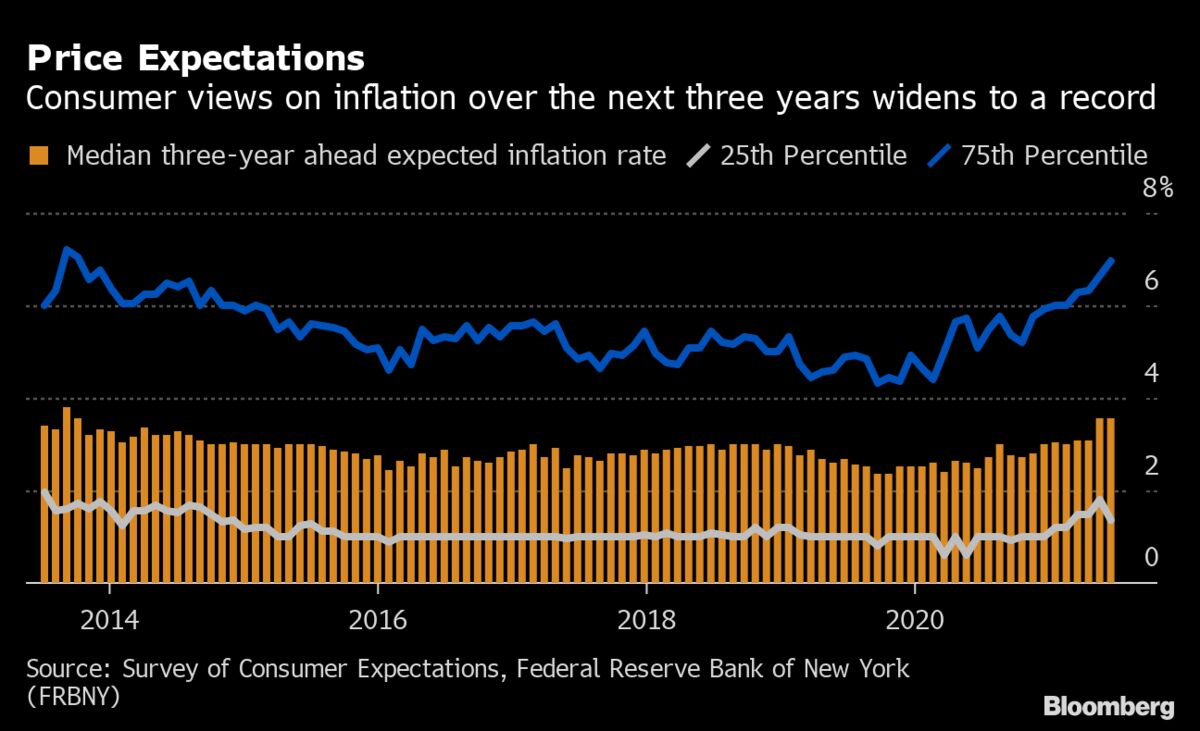 Medium-Term Consumer Expectations Hold at 3.6% in Fed Survey - Bloomberg