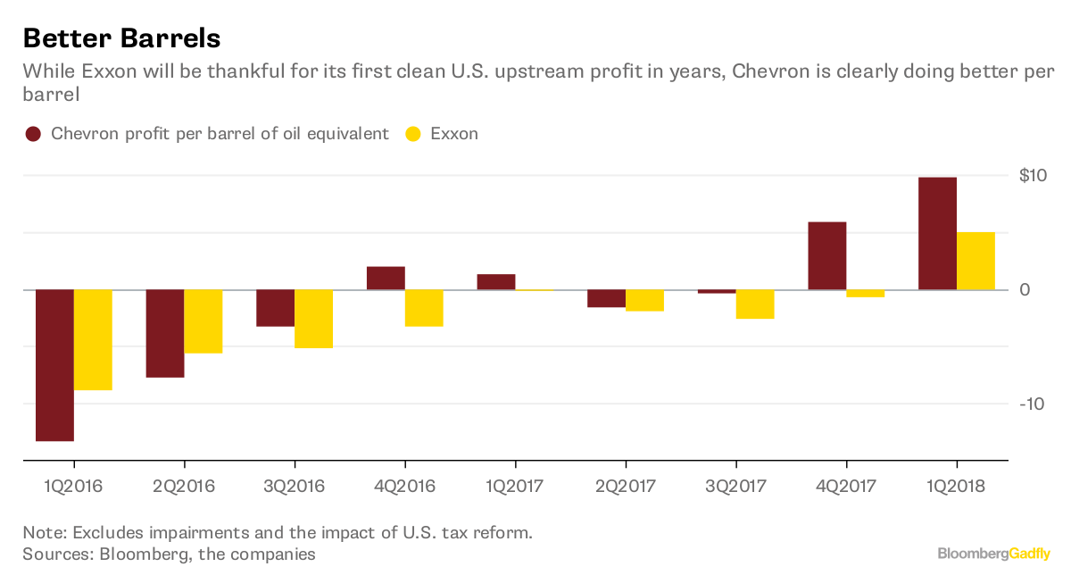 Exxon and Chevron Earnings: Battling For America First - Bloomberg
