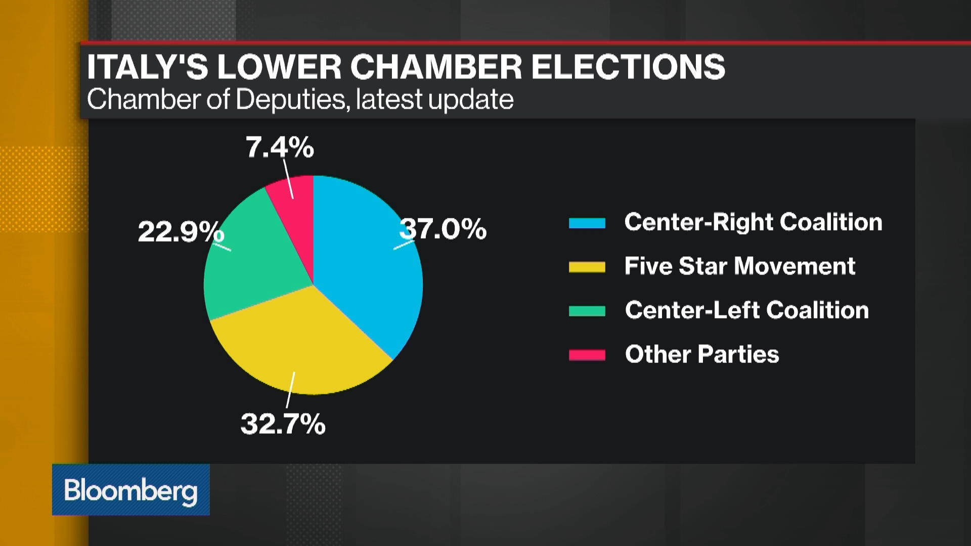Watch 3 Charts to Know: Ok Italy, Now What? - Bloomberg