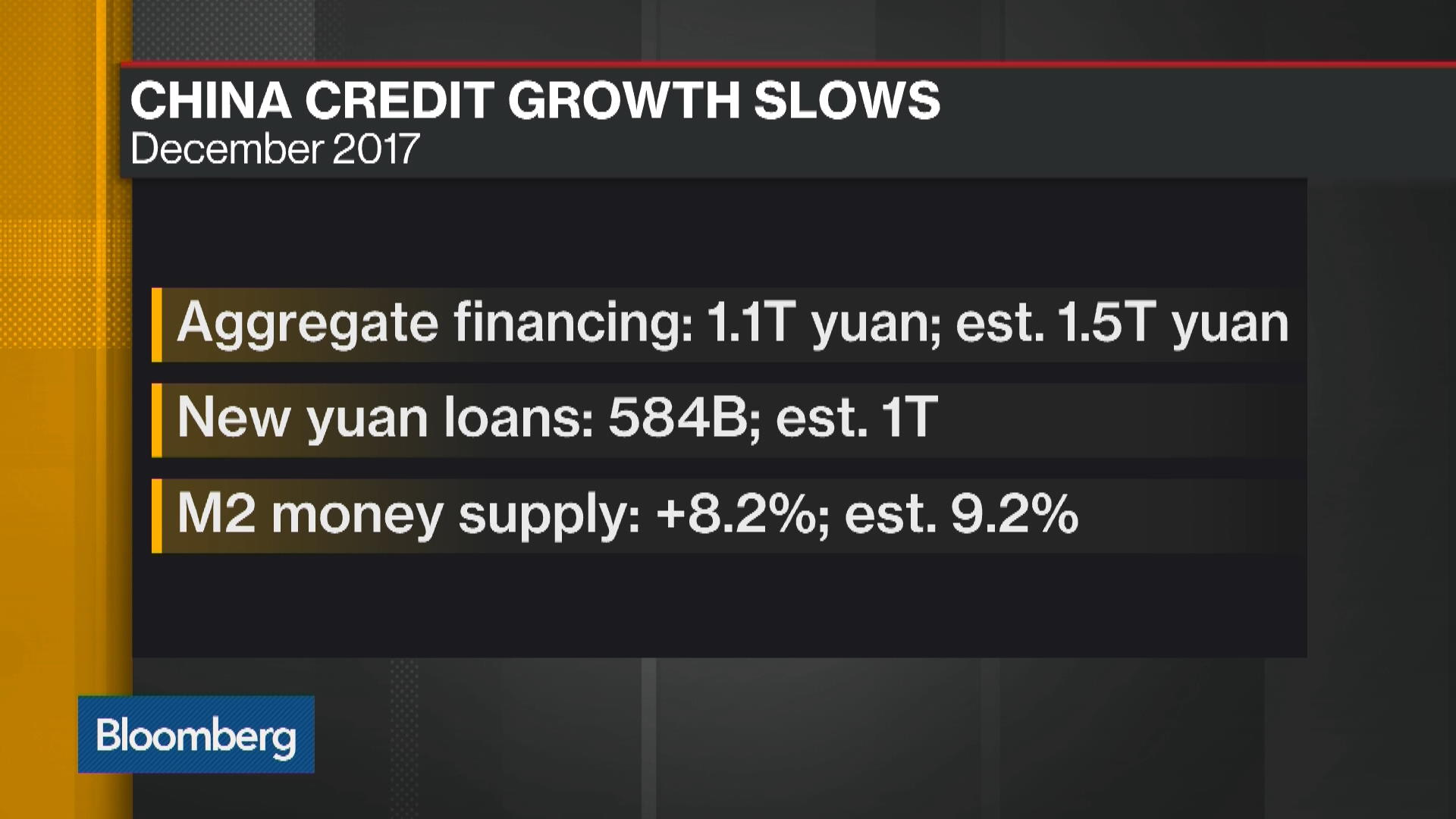 Watch China Credit Growth Slows, Trade Surplus With U.S. Widens - Bloomberg