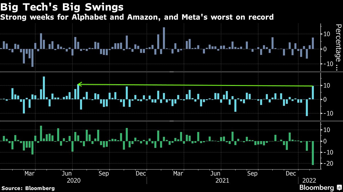 Big Tech’s Week Featured Alphabet and Amazon (AMZN) Rallies, Meta (FB ...