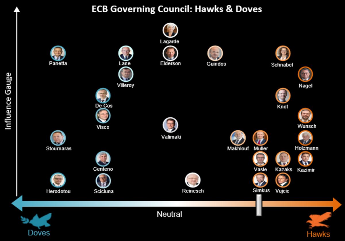 ECB’s Kazimir Hopes Last Week’s Interest-Rate Hike Was the Last - Bloomberg
