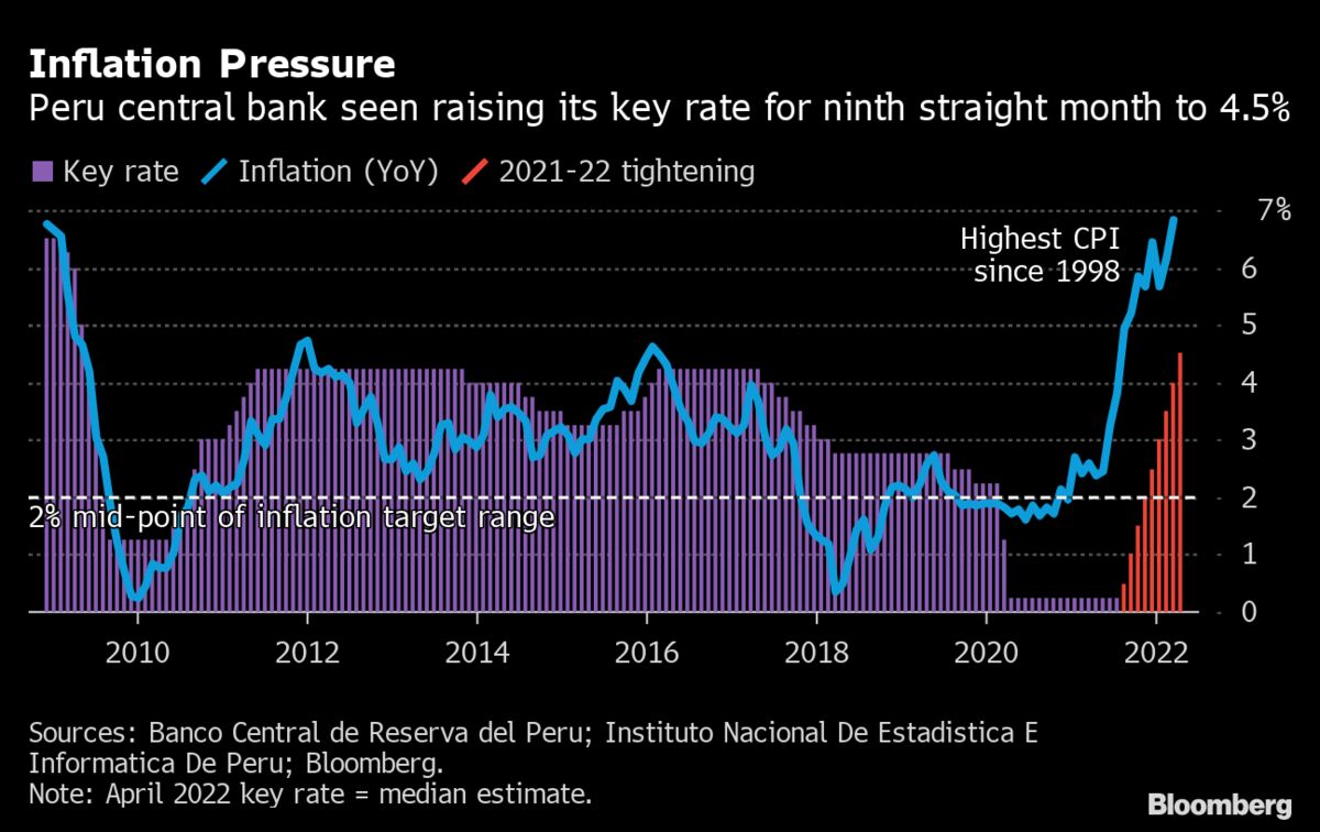 Peru Seen Lifting Interest Rate After Inflation Riots: Decision Guide ...