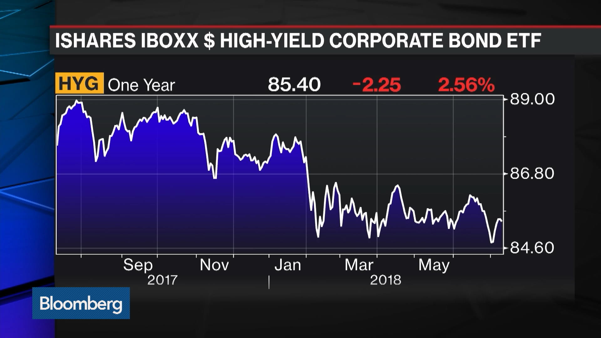 Watch As Rates Rise, the Risks and Rewards of Junk Bond ETFs - Bloomberg