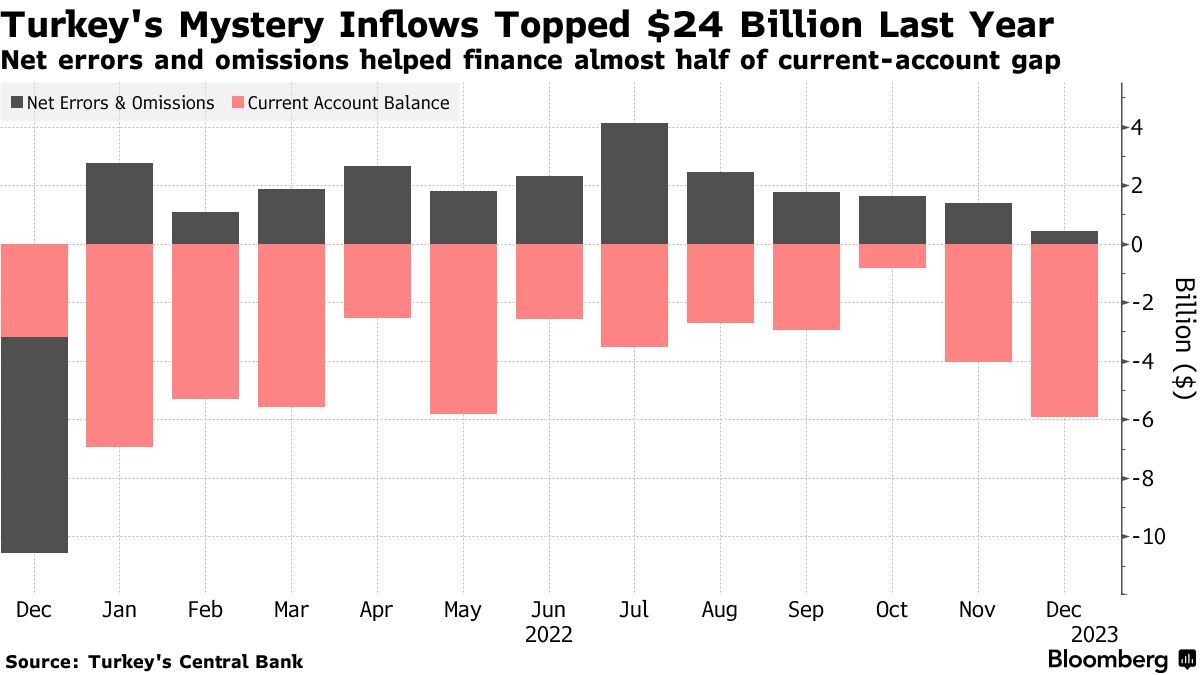 Mystery Money Financed Half of Turkey’s 2022 Current-Account Deficit ...