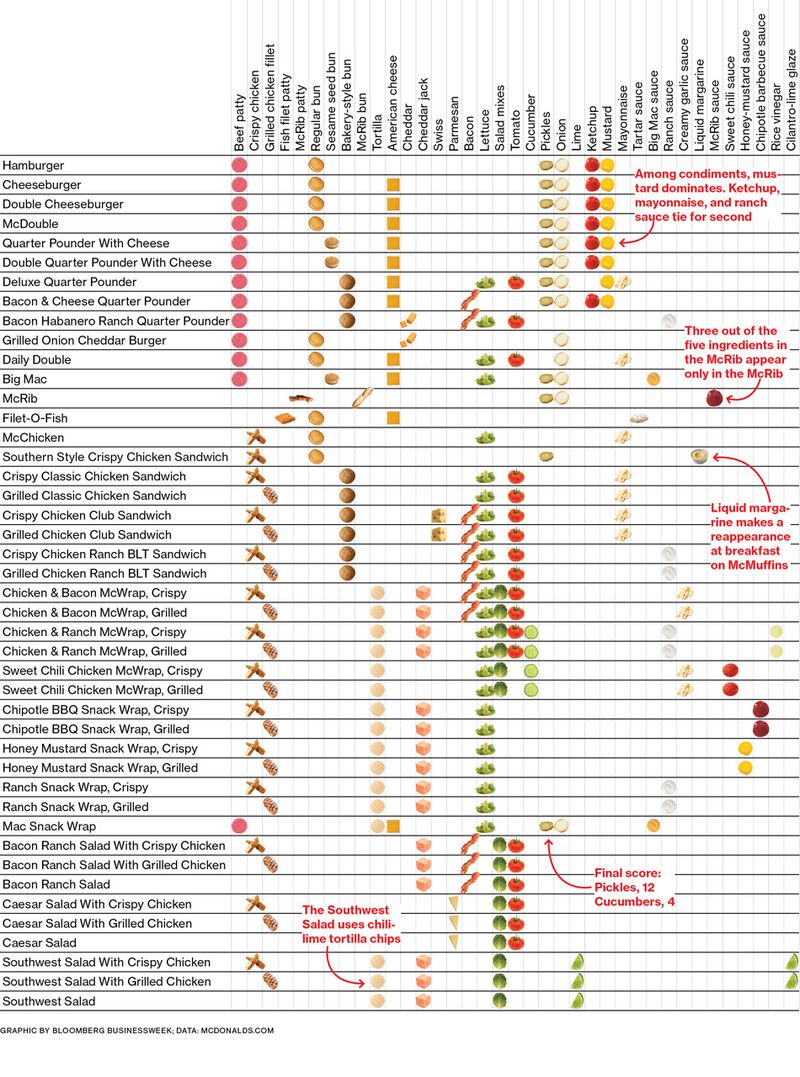 mcdonalds burger assembly chart