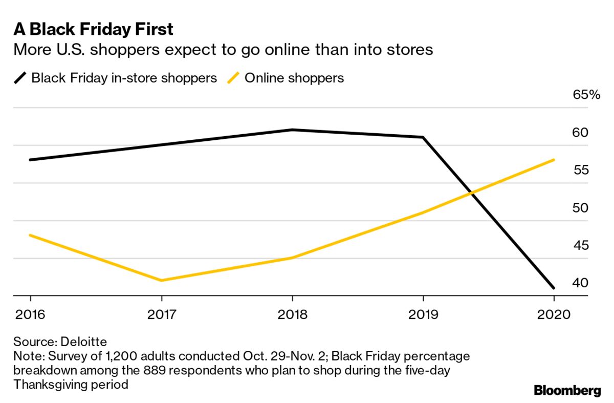 Black Friday Shoppers Are Seen Skewing Online in a First: Chart - Bloomberg