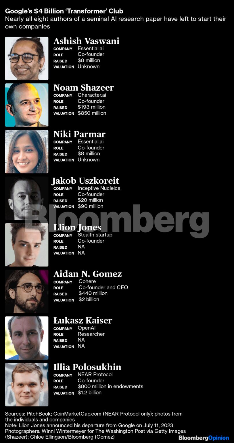 Meet the $4 billion AI superstars that Google lost