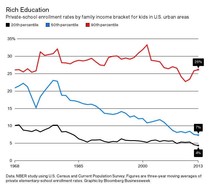 Private School Is Becoming Out of Reach for Middle-Class America ...