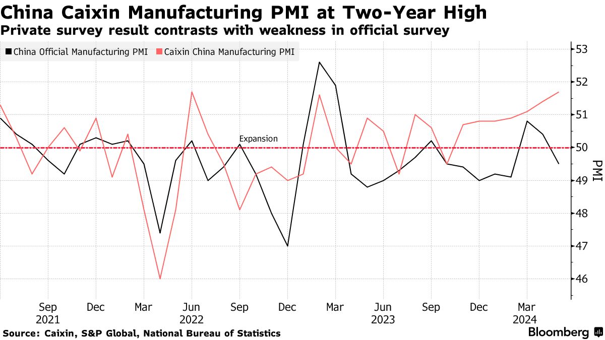 China Manufacturing Growth Chart