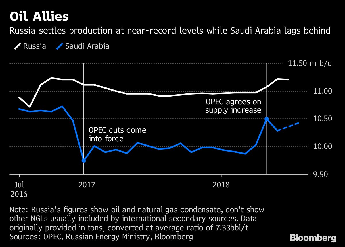 Russia Says Ready to Pump Oil at Record Rate If Market Requires - Bloomberg