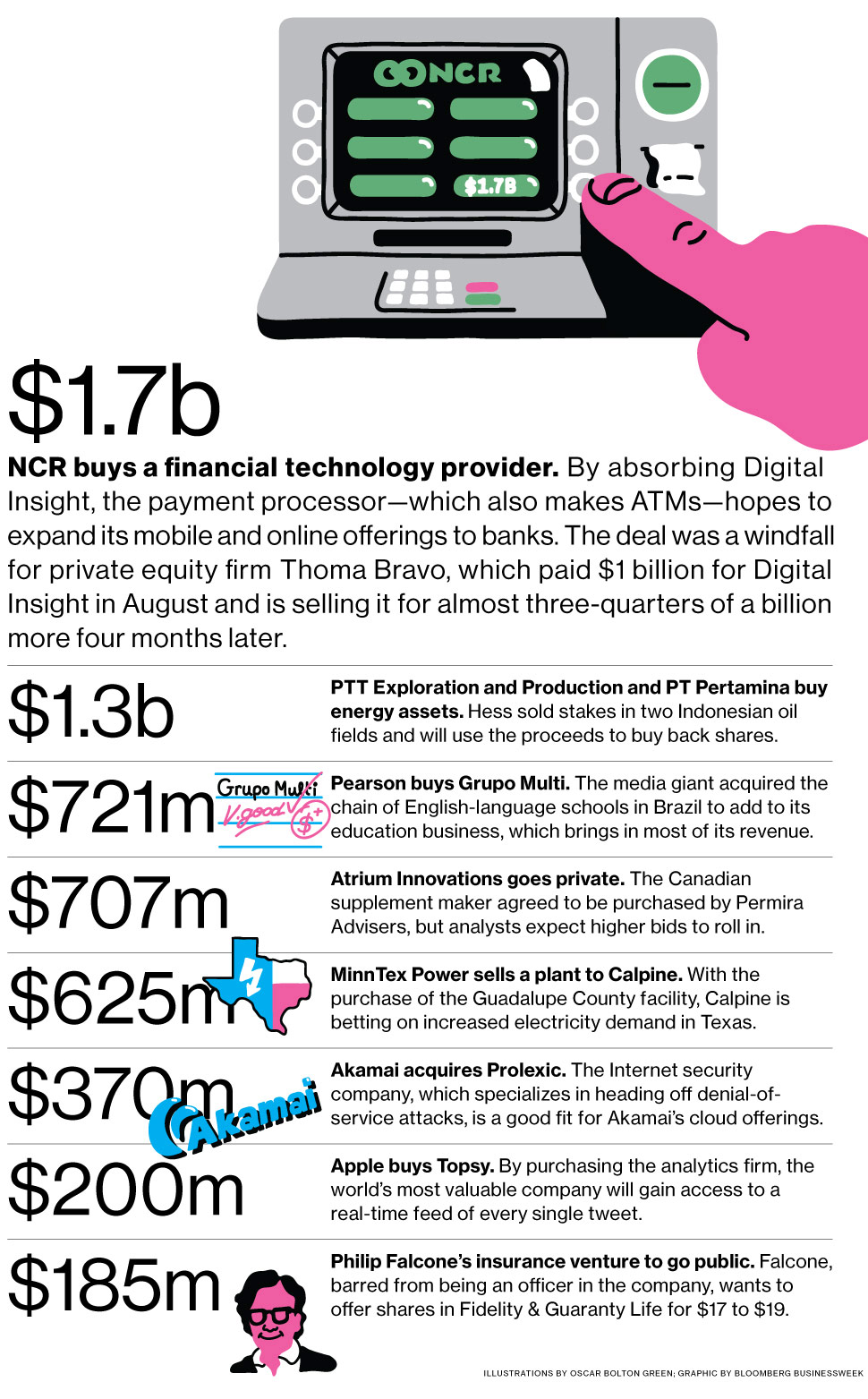 M&A News: NCR, Digital Insight, Hess, Pearson, Grupo Multi - Bloomberg