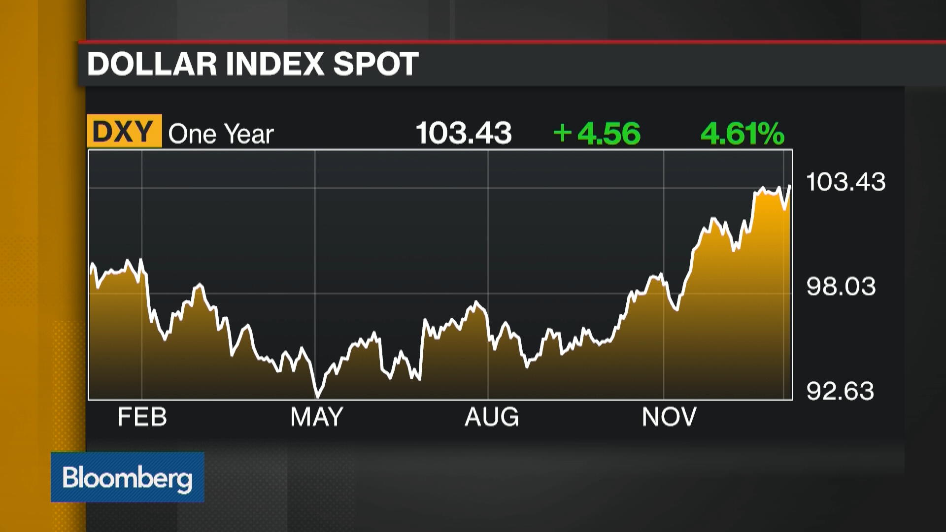 Watch Inflation, Dollar Strength, and Faster U.S. Growth - Bloomberg