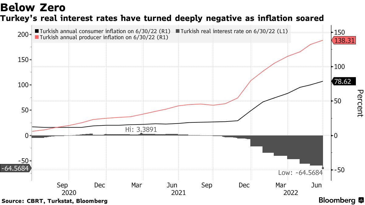 Turkey’s inflation spirals toward Peak