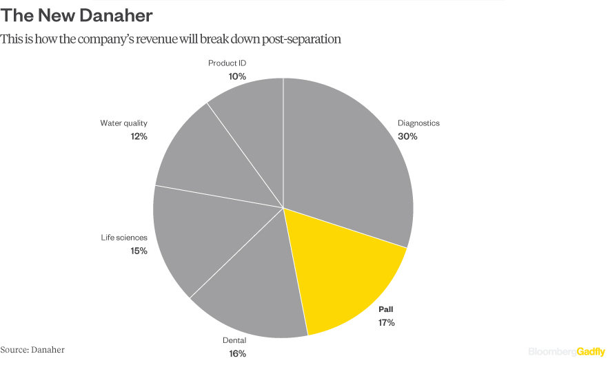 Danaher Offers Safety but Also Growth for Investors - TheStreet