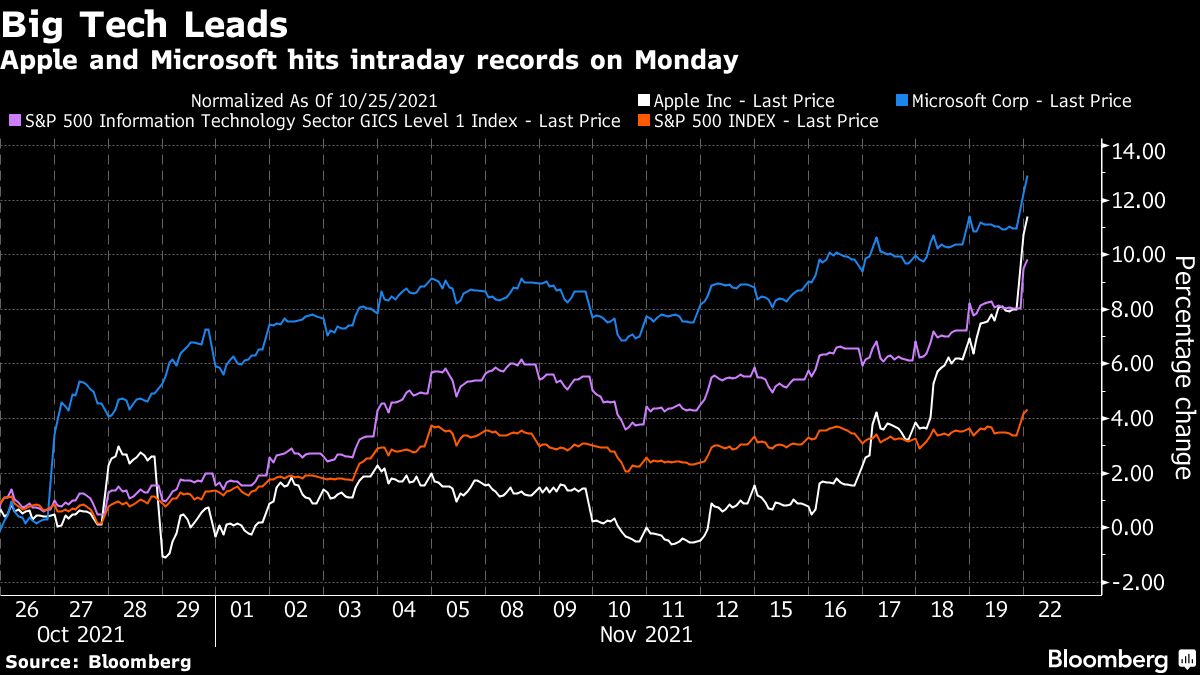 Apple (AAPL) Surges in Longest Rally Since July With Big Tech Surging ...