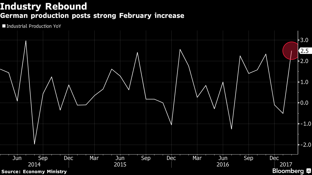 German Industrial Output Unexpectedly Rose in February - German ...