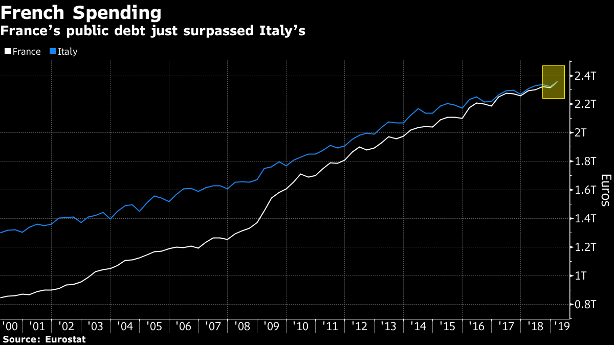 France Squeezes Past Italy to Top Euro-Area Debt Ranks: Chart - Bloomberg