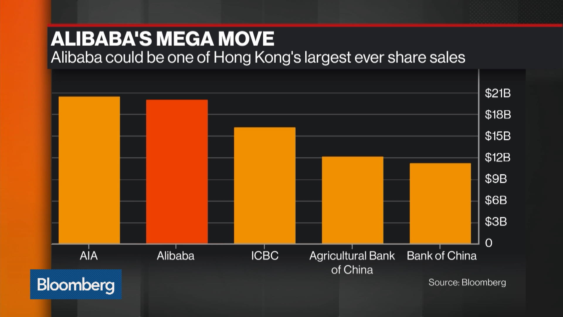 Watch Alibaba Said to Have Filed For Hong Kong Mega-Listing - Bloomberg