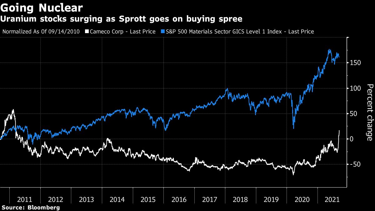 Sprott Fund’s Buying Spree Propels Uranium Stocks to Decade High ...
