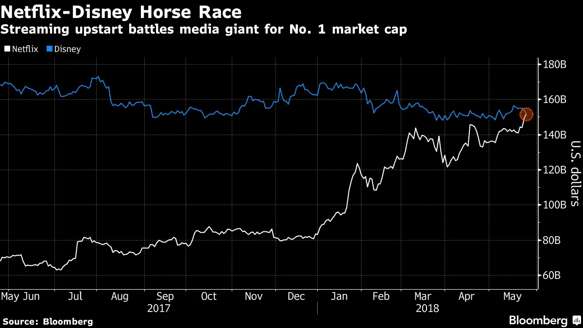 Netflix Briefly Tops Disney Market Value Bloomberg
