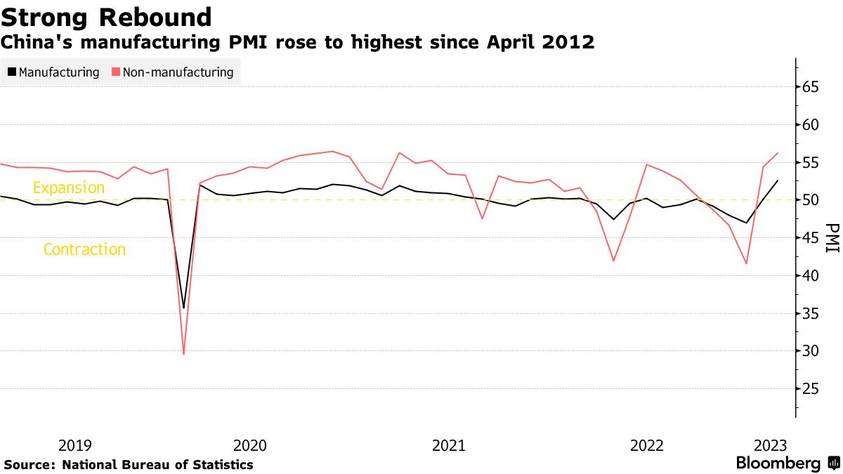 China Pmi: 中国製造業の現況と見通し _ China’s new factory data shows a bright start ...
