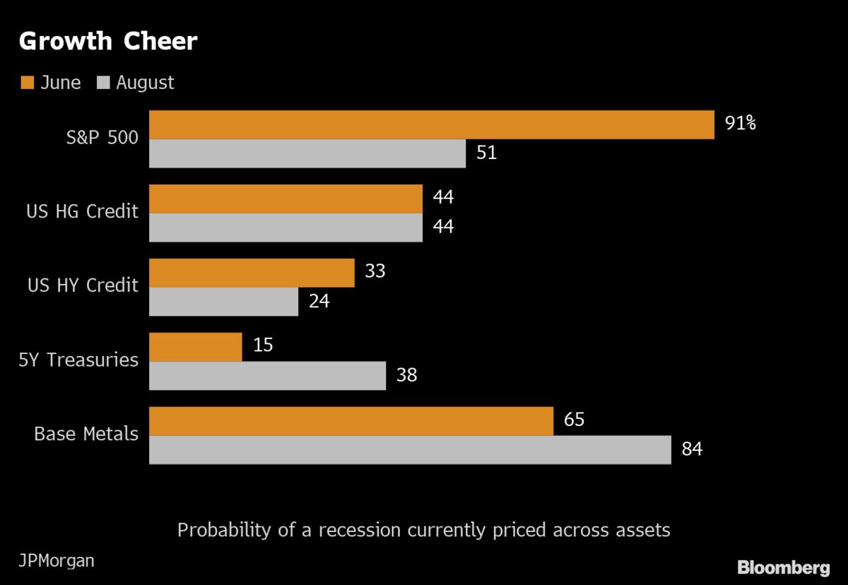 US Recession Odds Are Falling Fast, JPMorgan Trading Model Shows ...