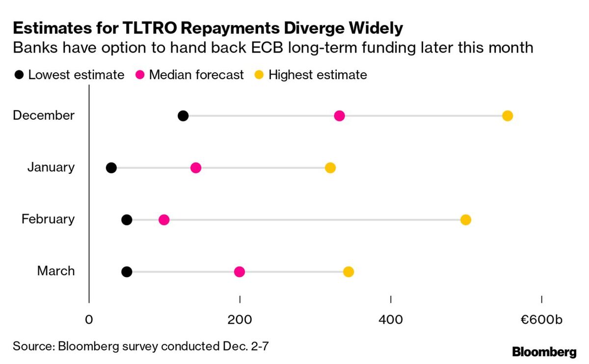 ECB Bank Loan Return Median at €333 Billion, Echoing November - Bloomberg