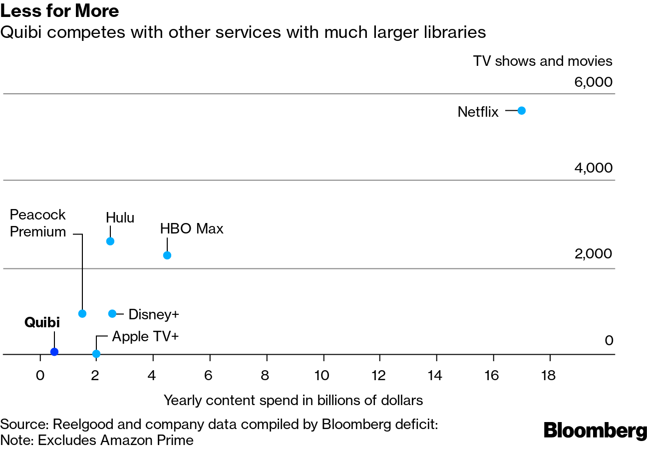 Quibi's Streaming Service Needs $1.8 Billion to Cover Shortfall - Bloomberg