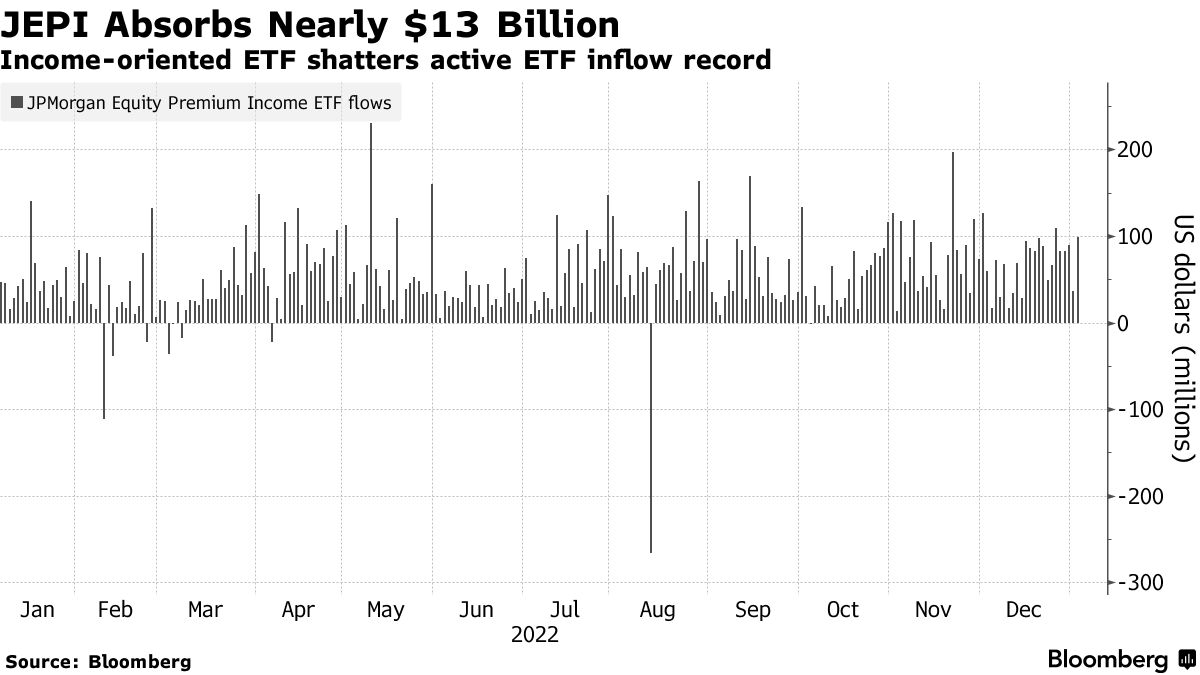 JPモルガンの最大ヒットETF、債券市場が好敵手か－人気続く公算 - Bloomberg
