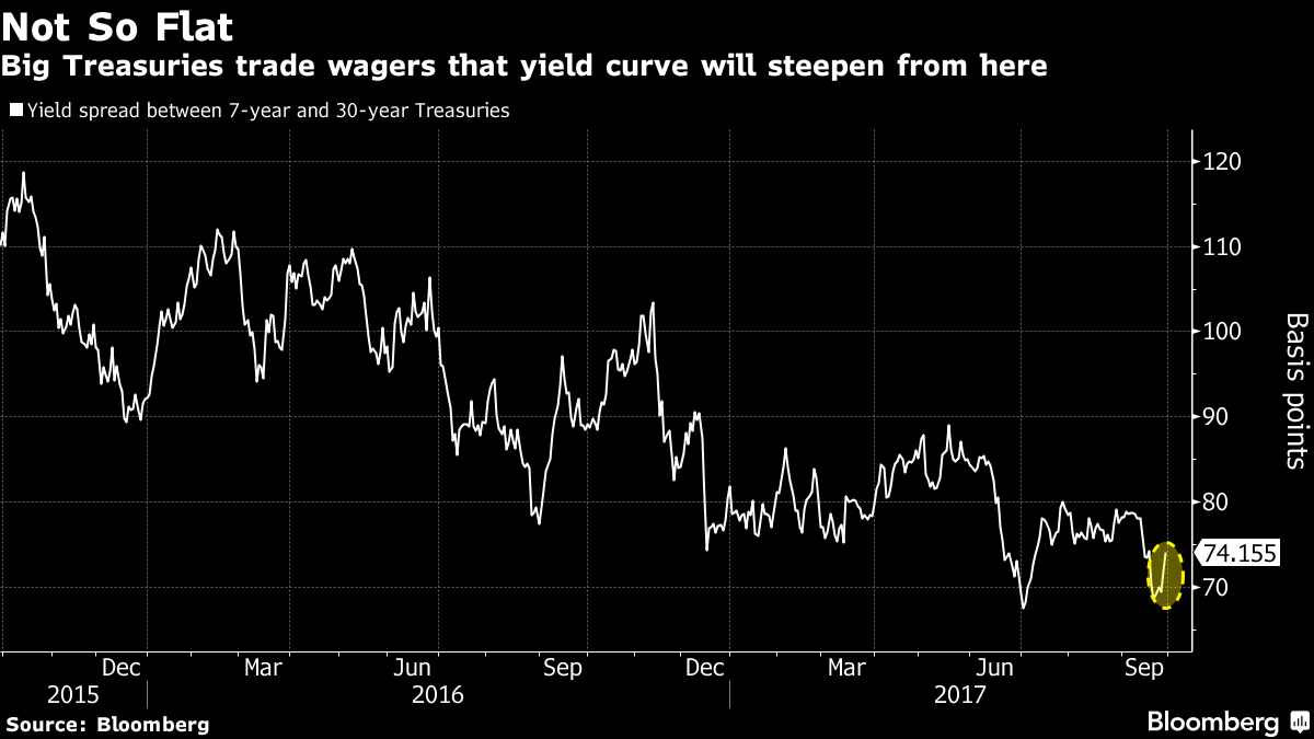 Bond Traders Bet Against Further Yield Curve Flattening: Chart - Bloomberg
