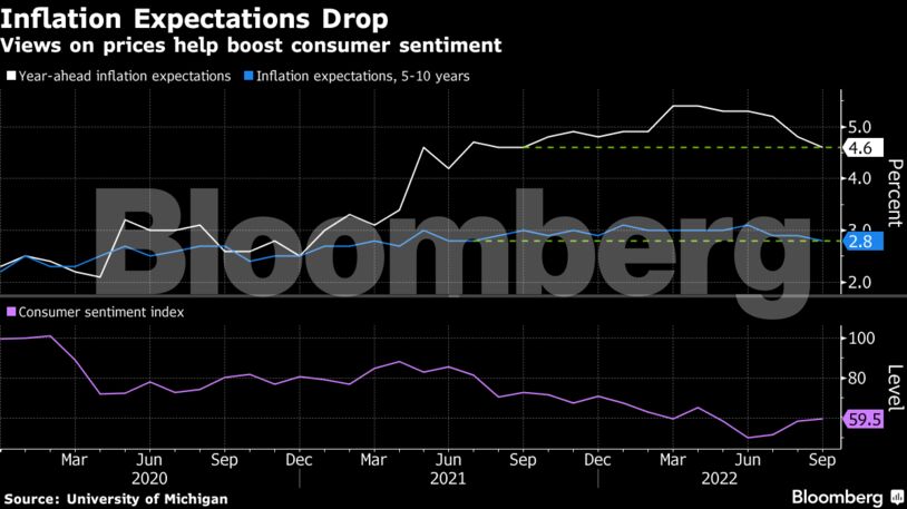 US Consumers’ Long-Term Inflation Expectations Dip to Lowest Since Mid-2021