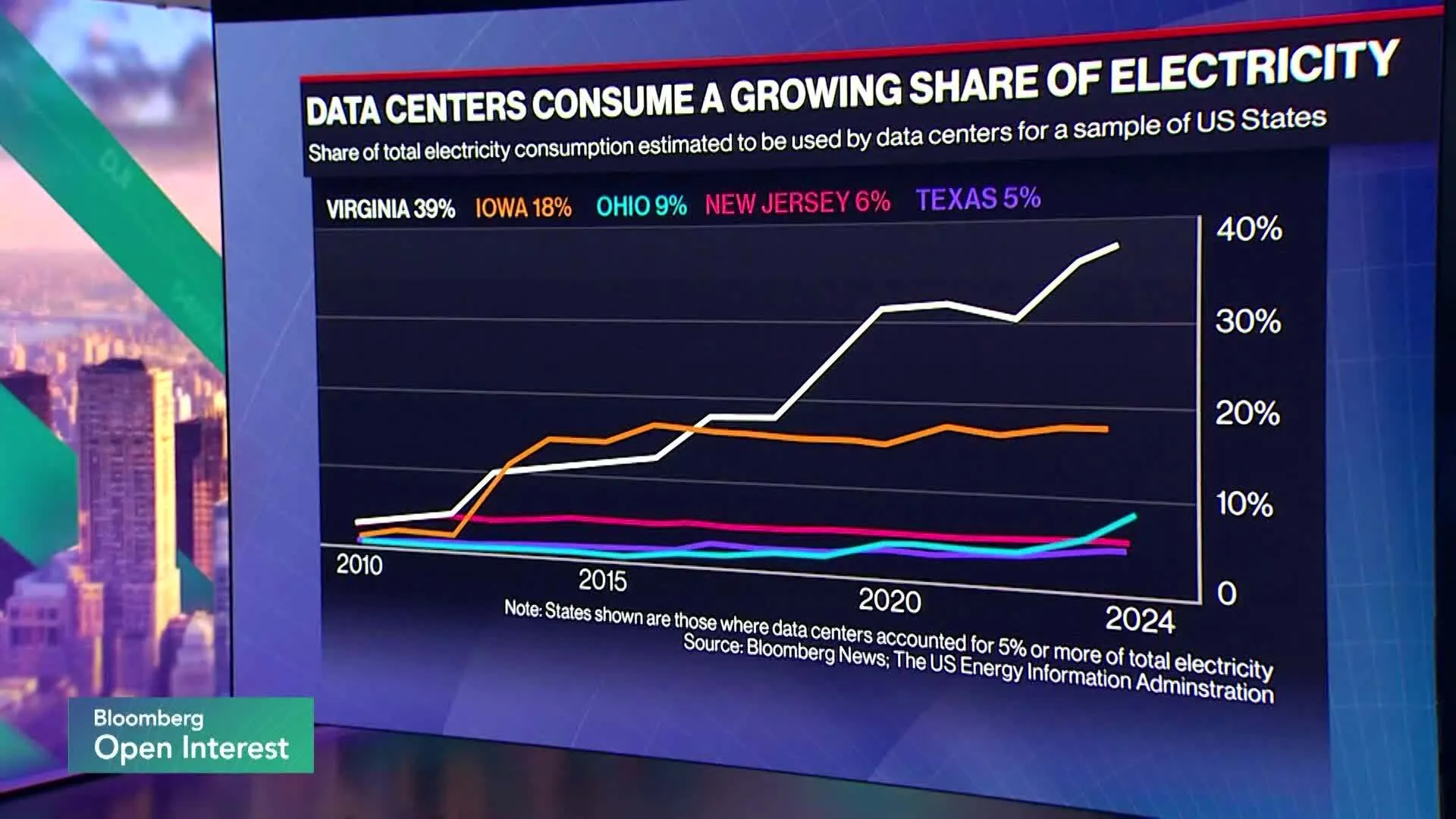 Watch AI Data Centers Push US Power Bills to Record Highs - Bloomberg