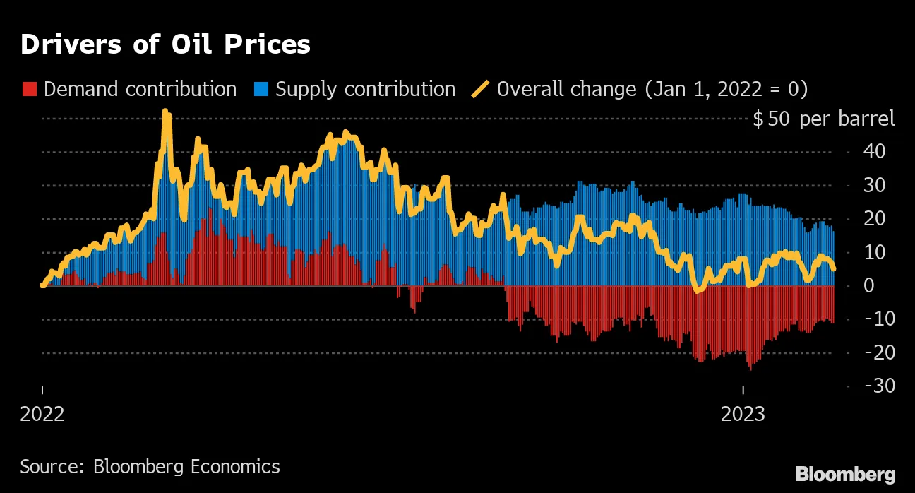 Oil Price Drivers Send Positive Signals for Global Growth Chart Bloomberg