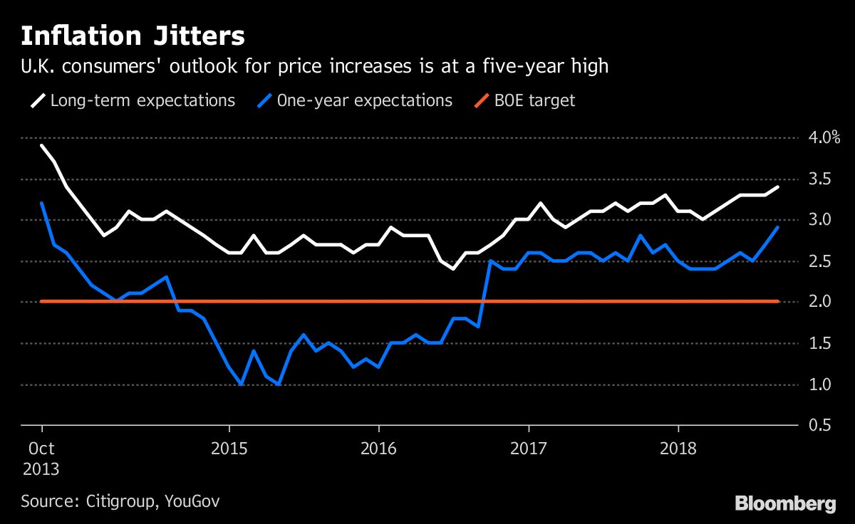 U.K. Inflation Expectations Rise to Highest Since 2013: Chart - Bloomberg
