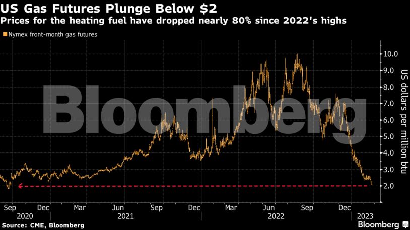 Natural Gas Drops to Pandemic-Era Low as US Supply Glut Worsens