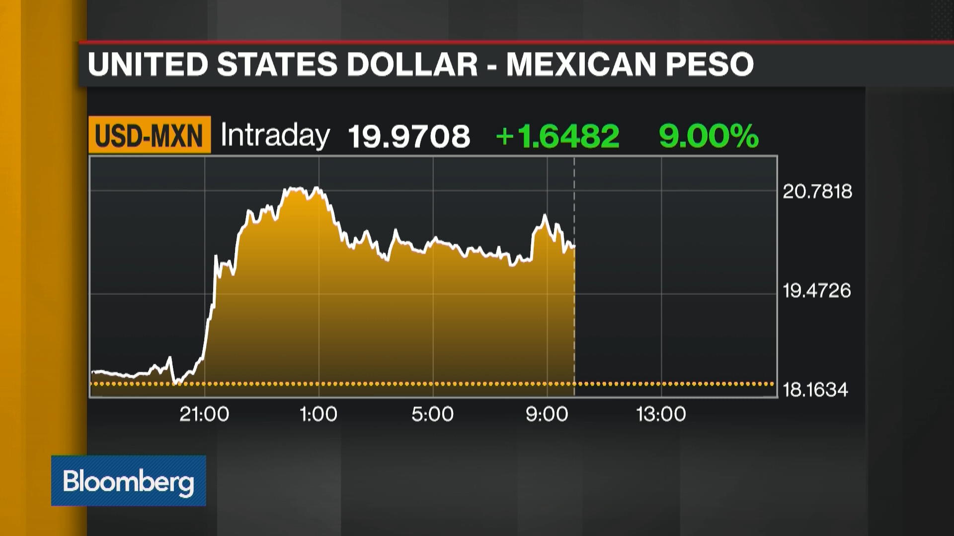 Watch Mexican Peso Plummets as Trump Wins Election - Bloomberg