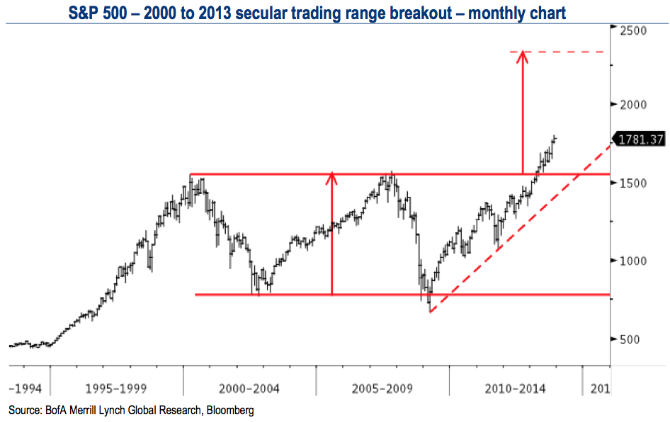 S&P 2300? Give It Four Years: Ritholtz Chart - Bloomberg