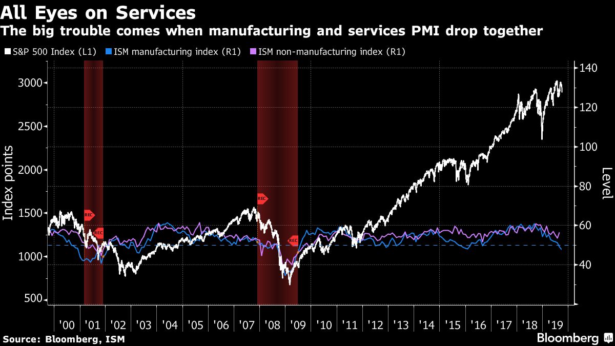 Now All Market Hopes Hinge on Jobs Data as Recession Bells Ring - Bloomberg