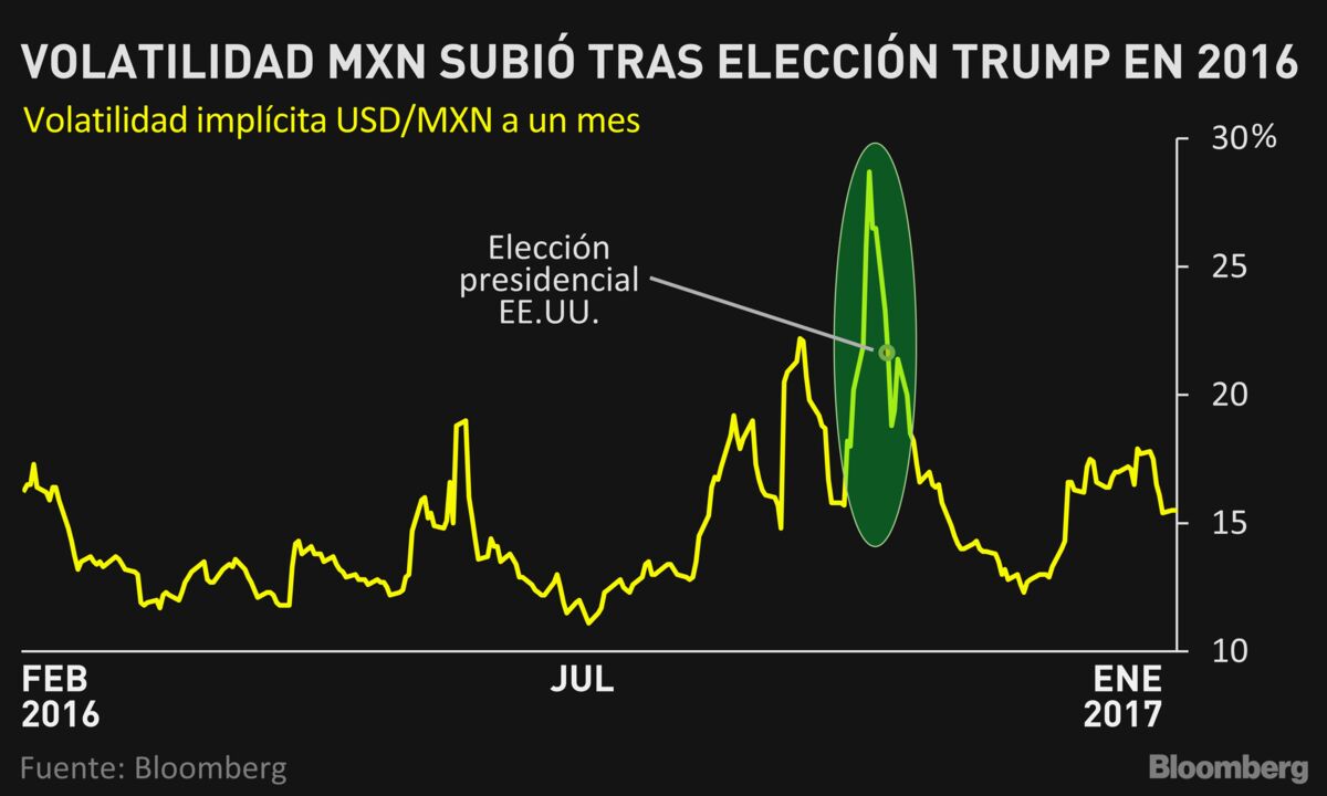 Analistas recomiendan el MXN de cara a elecciones EEUU: Gráfico - Bloomberg