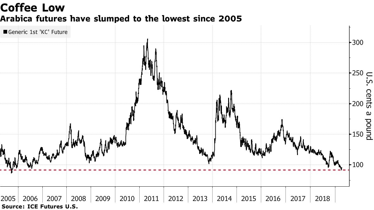 Who's Winning and Losing From Coffee's Drop to a 13-Year Low - Bloomberg
