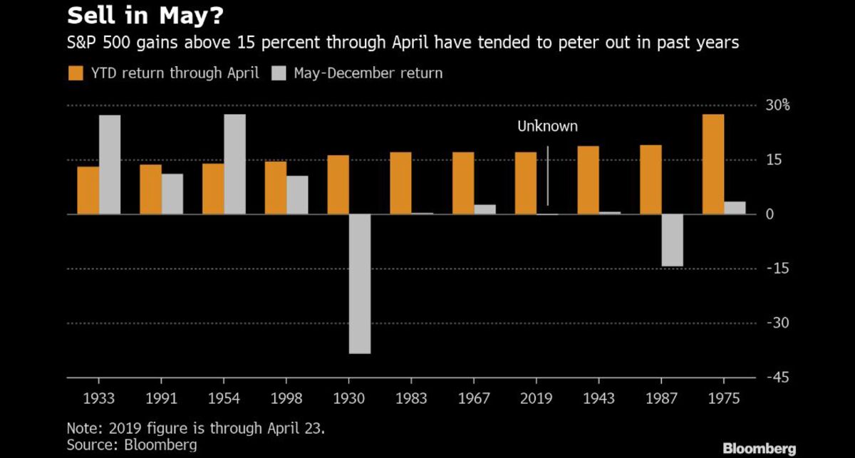 `Sell in May' Adage Could Have Appeal If History Is Guide: Chart ...