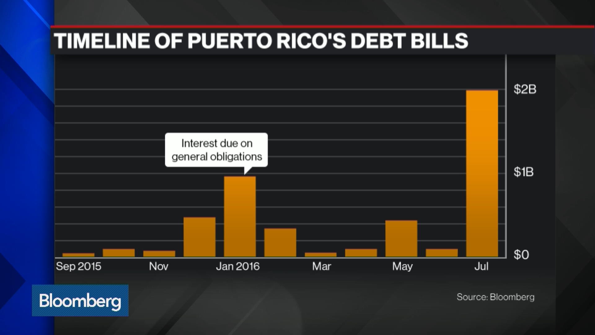 Watch The Risk of Insuring Puerto Rico's $70 Billion Debt - Bloomberg
