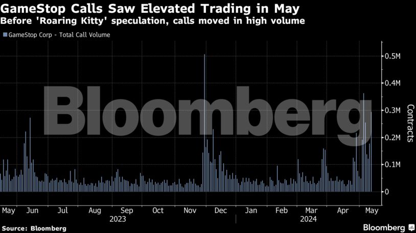 Traders Picked Up GameStop Options Ahead of ‘Roaring Kitty’ Hype