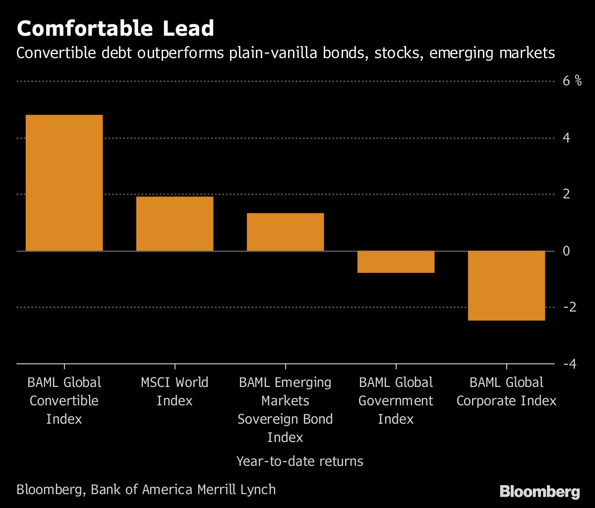 Booming Convertible Bonds Touted by Jefferies to Dodge Rising Rates ...