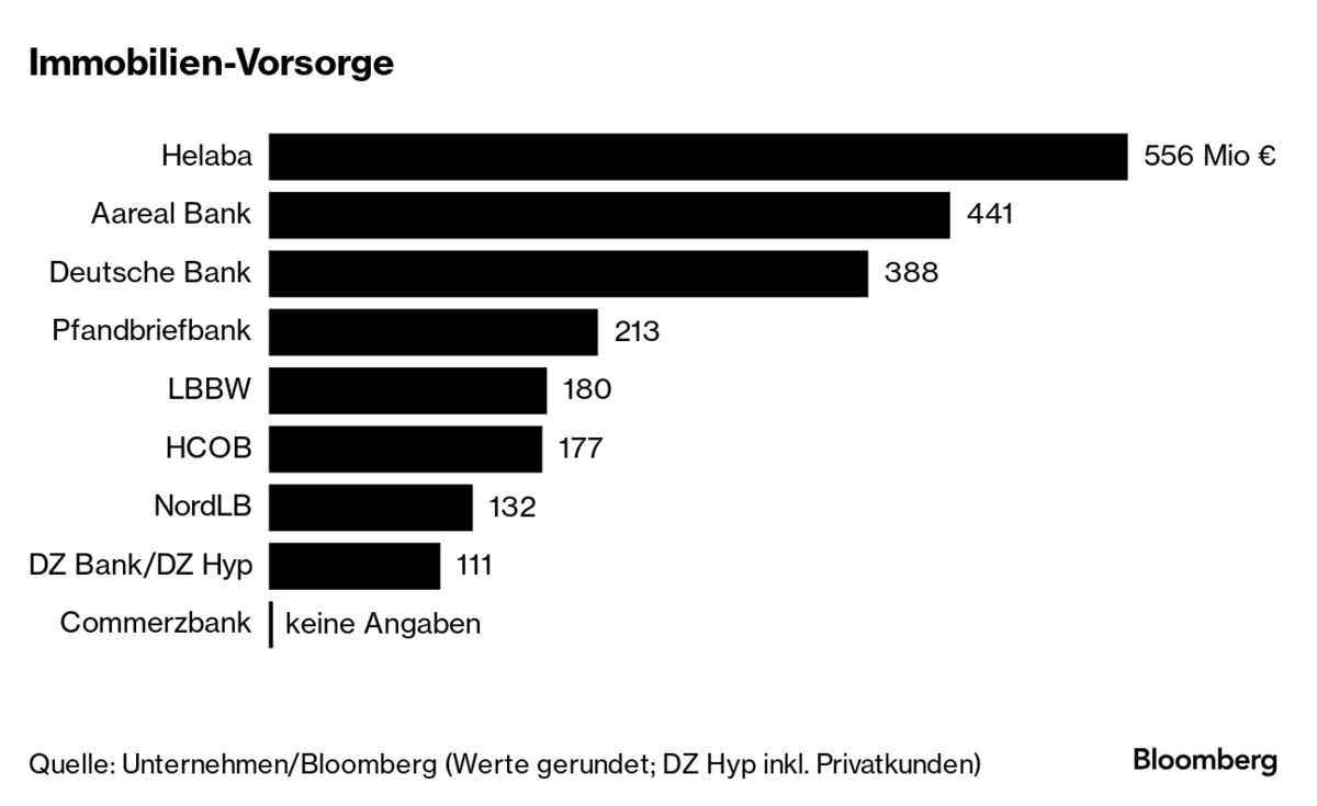 Deutschlands Banken legen Milliarden für Immo-Kredite zurück - Bloomberg Deutschlands Banken legen Milliarden für Immo-Kredite zurück - Bloomberg